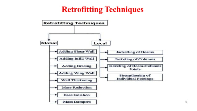 Seismic Retrofitting Techniques & Rehabilitation | PPTX | Civil Engineering Industry | Industries