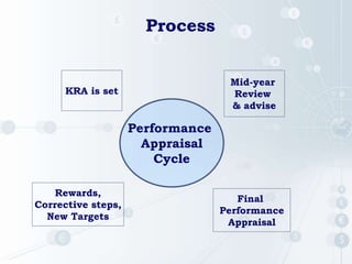 KRA Presentation Appraisal system for HR.ppt