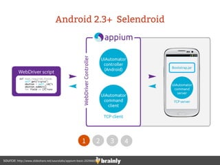 Mobile Test Automation - Appium | PDF