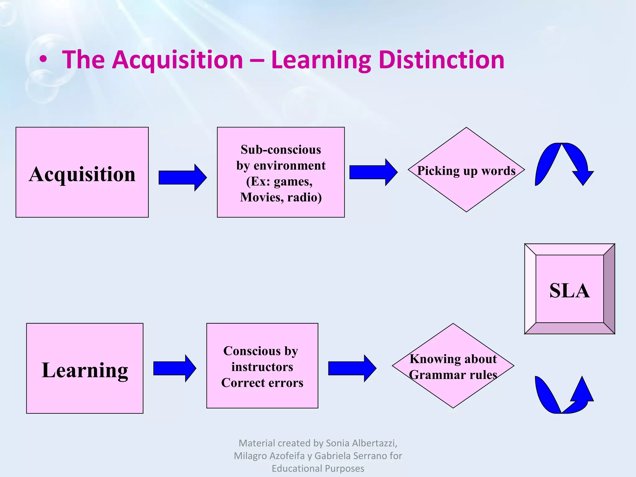 Krashen's theory on Second Language Acquisition | PPT