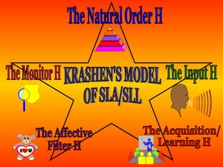 Krashens Theory 1201035057282416 2 | PPT