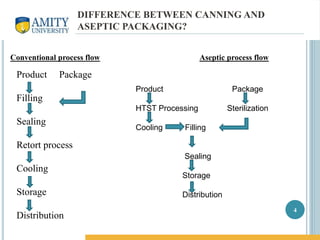 Active and Aseptic packaging.pptx