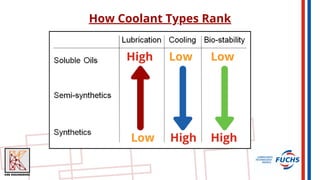 Krb engineering metalworking coolants for machining | PDF