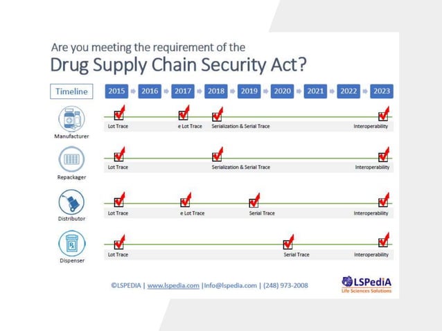 DSCSA Serialization Software | PPT