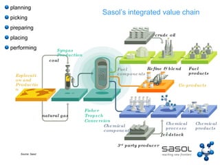 Career & Succession Management @ SASOL | PPT