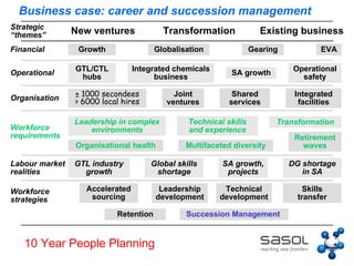 Career & Succession Management @ SASOL | PDF