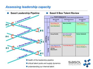 Career & Succession Management @ SASOL | PDF