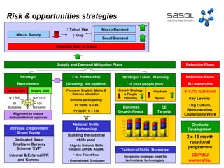 Career & Succession Management @ SASOL | PDF