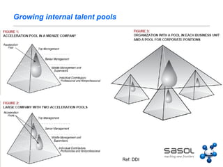 Career & Succession Management @ SASOL | PDF