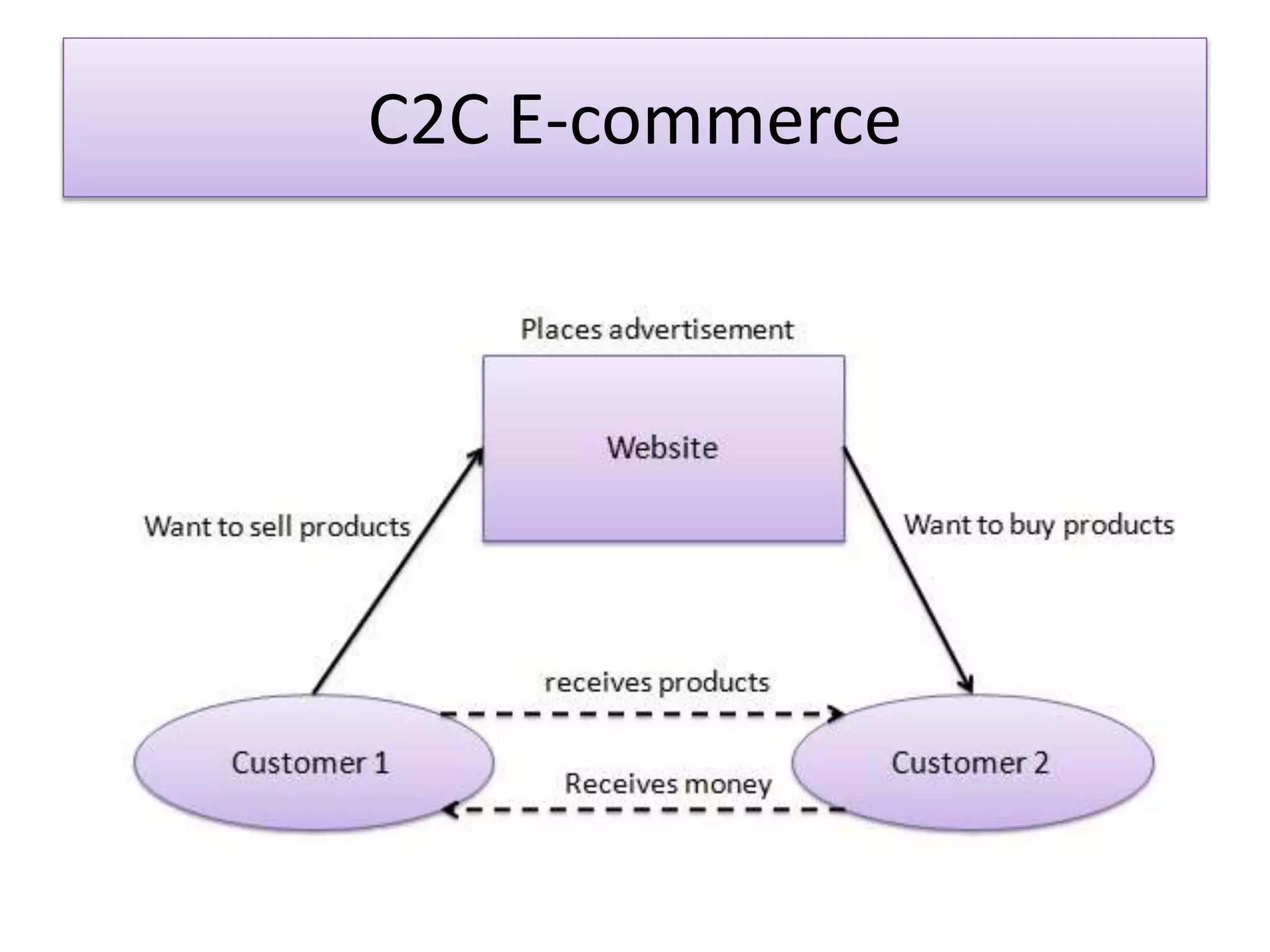 E-commerce and online retailing | PPTX