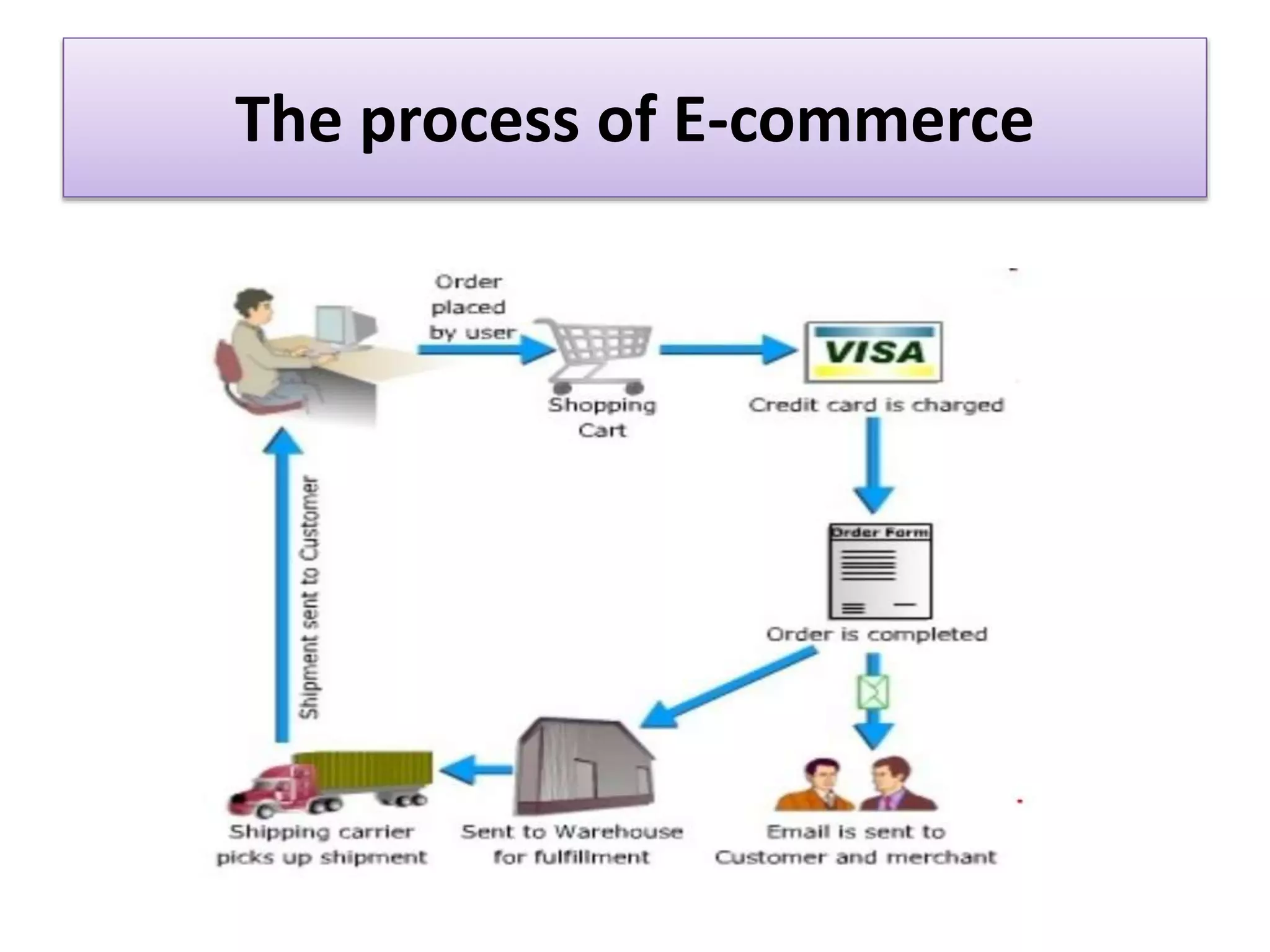 E-commerce and online retailing | PPTX