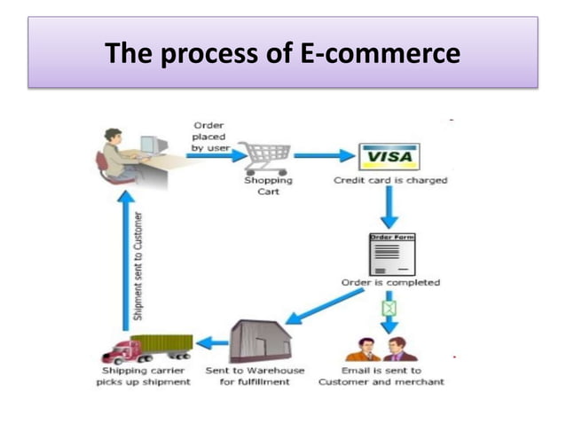 E-commerce and online retailing | PPTX