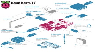 Kreatif Dengan Piranti Keras Open Source Raspberry Pi | PPT