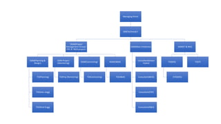 Organisation structure for a Solar Renewable company | PPTX