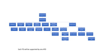 Organisation structure for a Solar Renewable company | PPTX