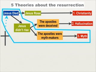 Apologetics, Kreeft Chapter 9: The Resurrection of Jesus Christ (part1 ...
