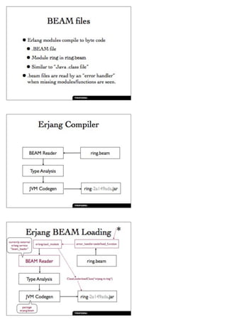 Krestan Krab Thorup Erjang Erlang | PDF