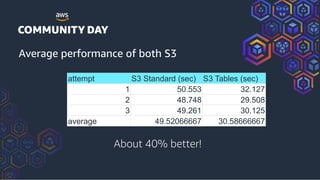 Why should we use S3 tables instead of S3 standard for Iceberg Data ...