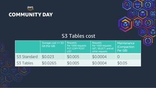 Why should we use S3 tables instead of S3 standard for Iceberg Data Lakehouse | PPT
