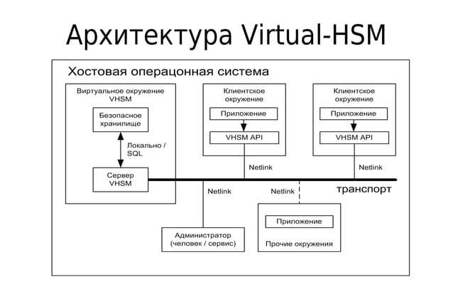 Virtual-HSM: Virtualization of Hardware Security Modules in Linux Containers | PPT