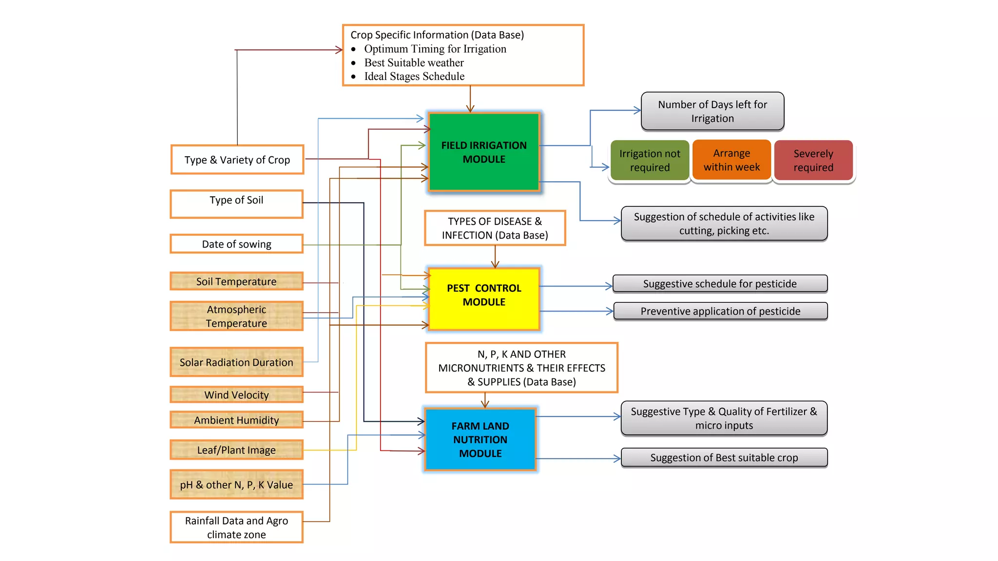 agriculture decision support system | PDF