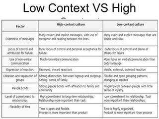 Hall's Cultural Factors | PPTX