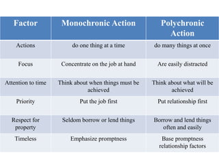 Hall's Cultural Factors | PPTX