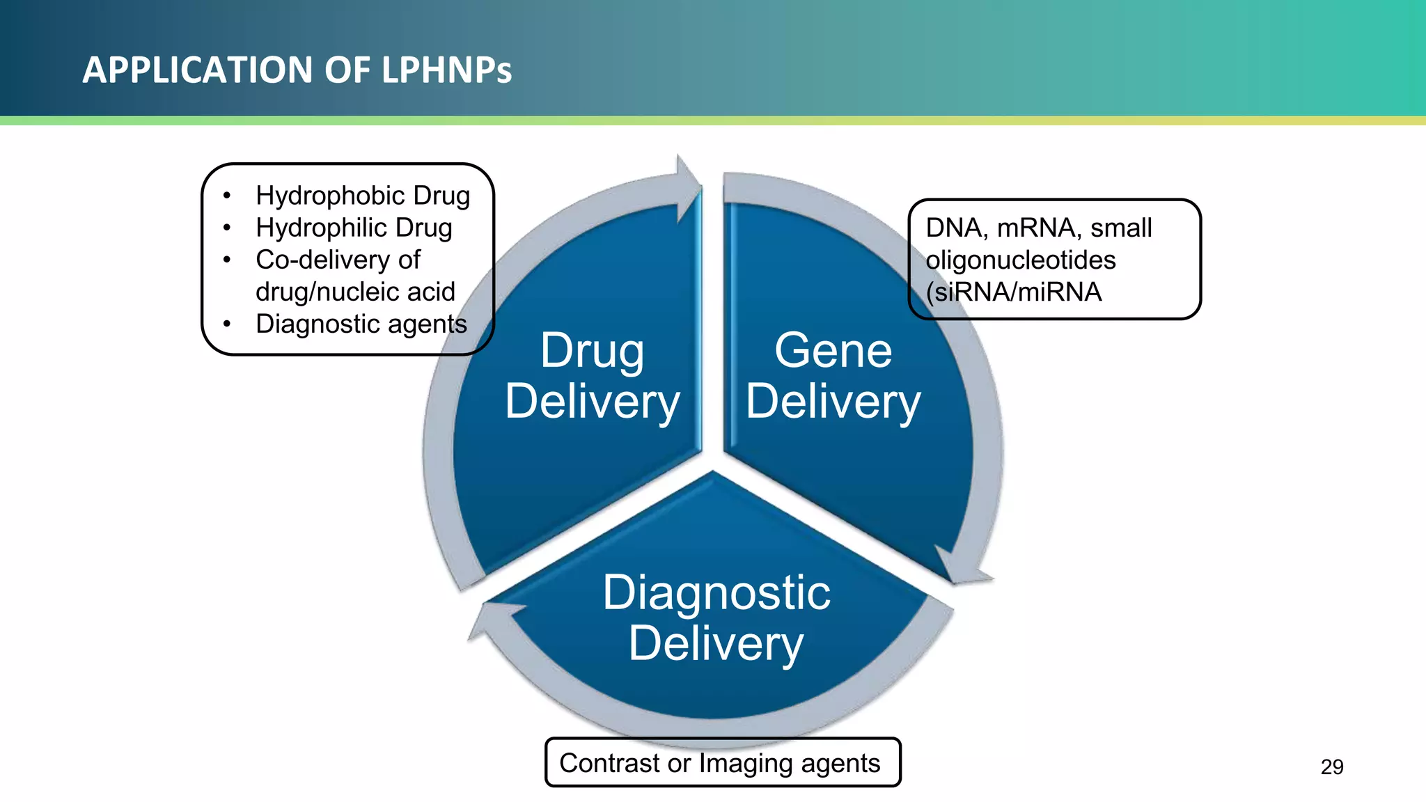 Lipid Polymer Hybrid Nanoparticles | PPTX