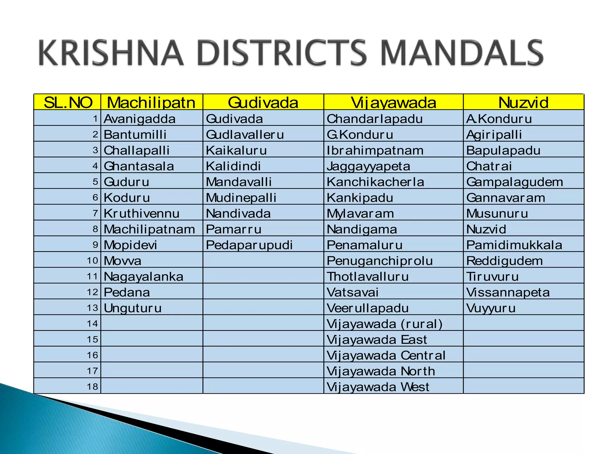 Krishna district ppt | PPT