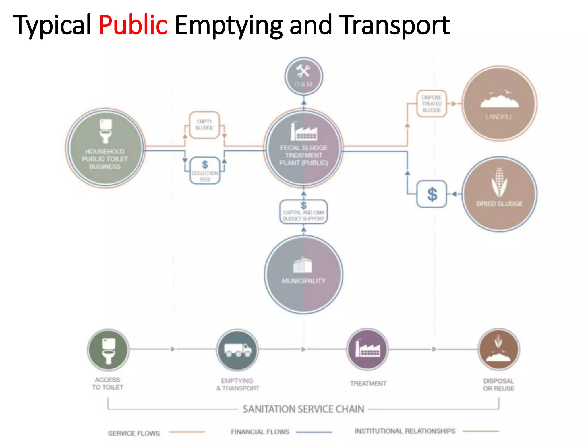 Fecal Sludge Management | PPTX