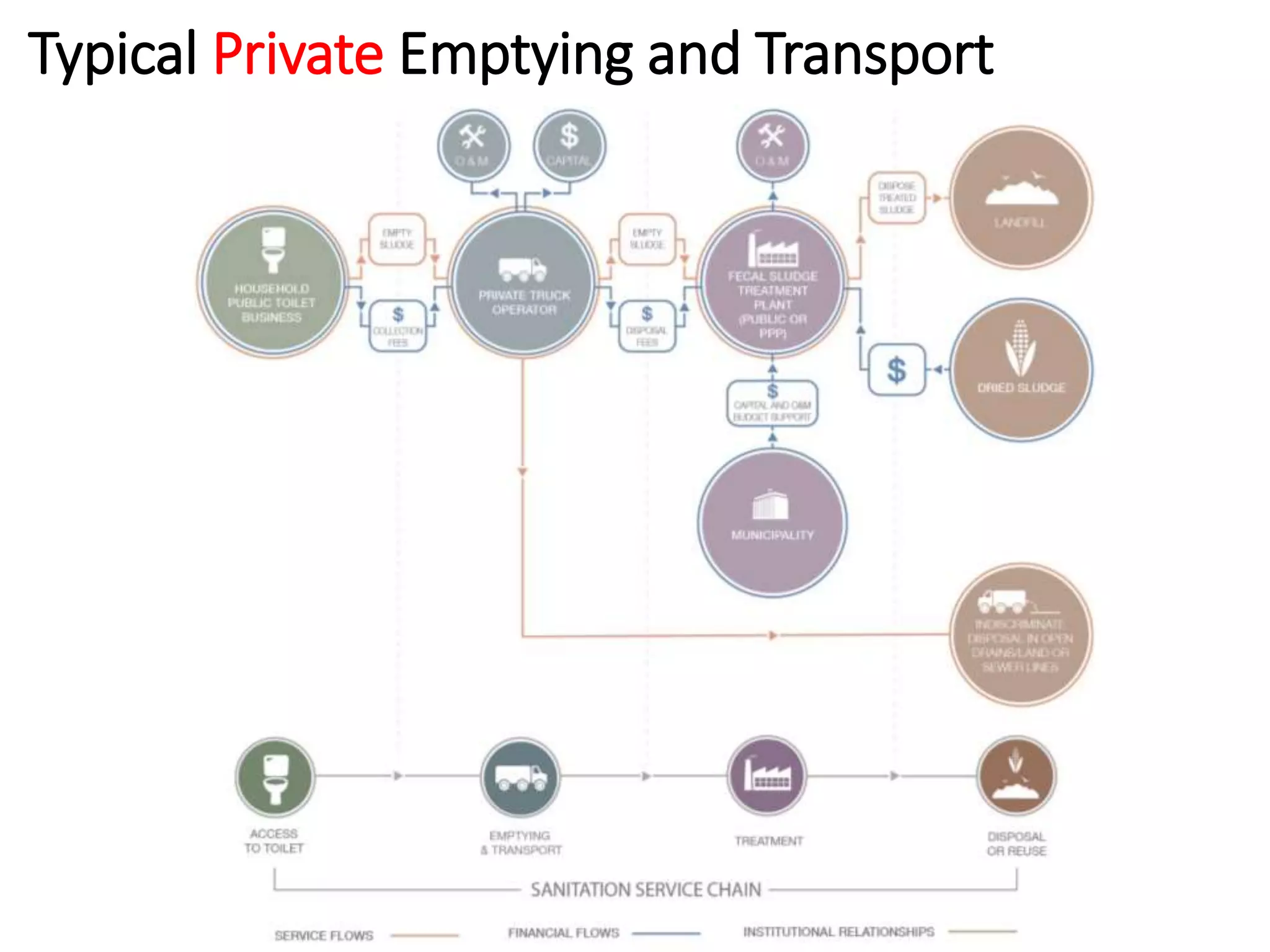Fecal Sludge Management | PPTX
