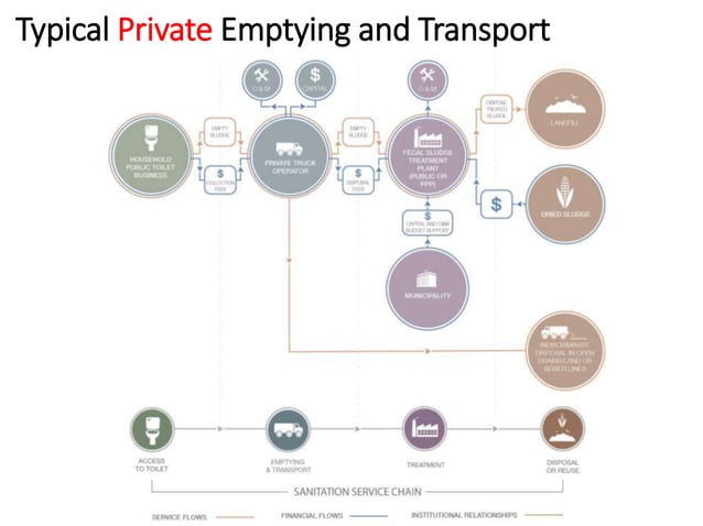 Fecal Sludge Management | PPTX | Agriculture | Industries