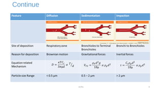 Pulmonary/ lung drug Delivery Sytem | PPT