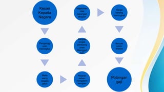 Krisis kewangan global | PPTX