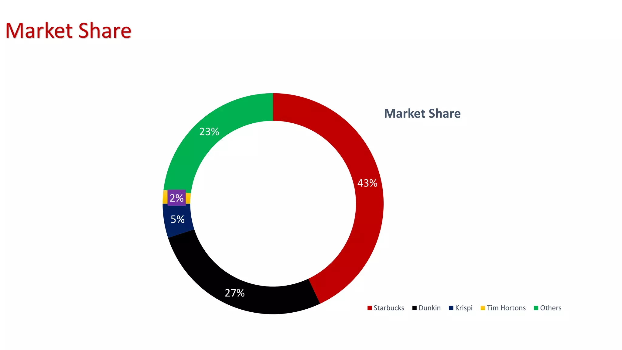 Krispy Kreme Doughnuts- Strategic Management Analysis | PPTX
