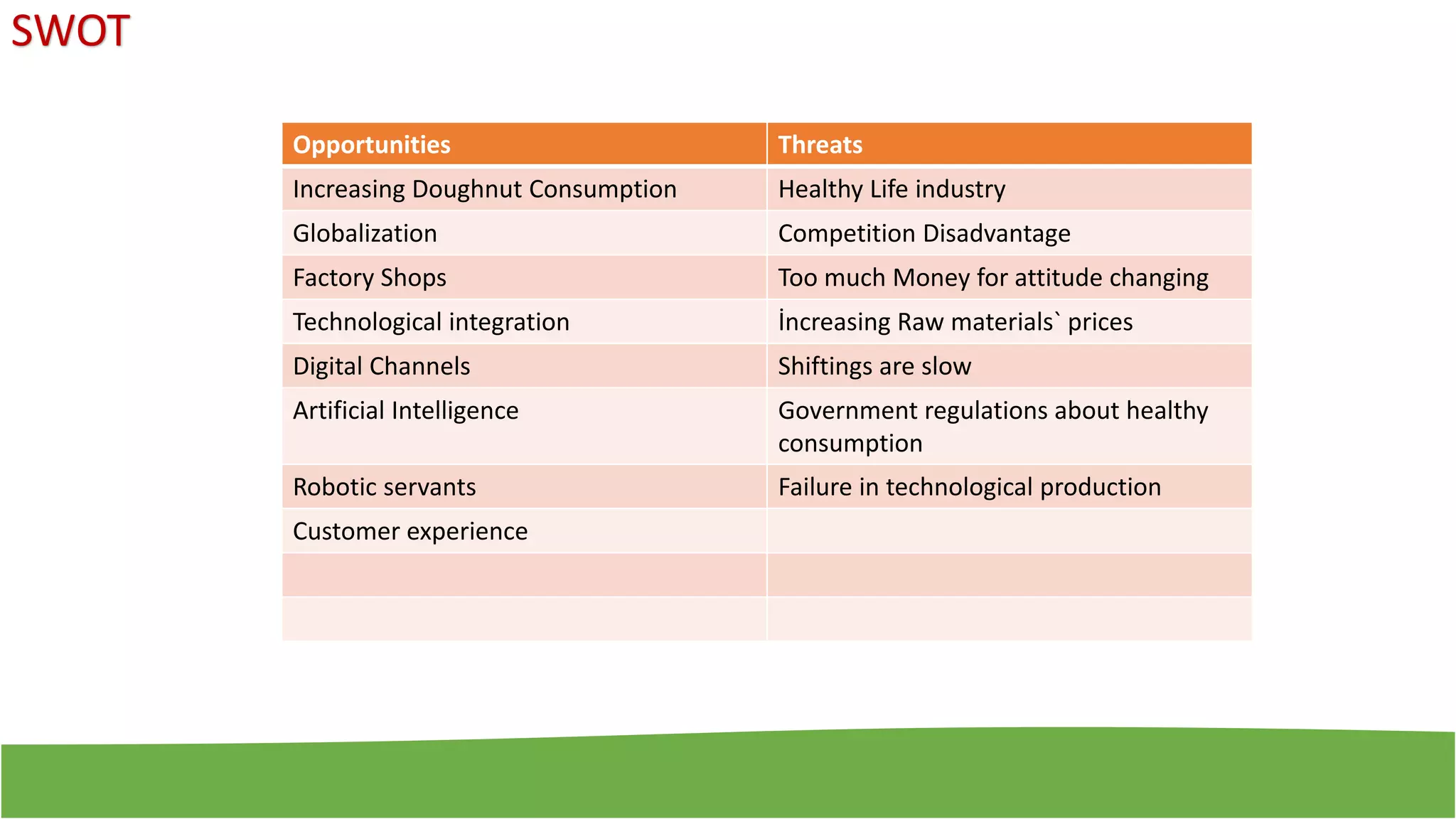 Krispy Kreme Doughnuts- Strategic Management Analysis | PPTX