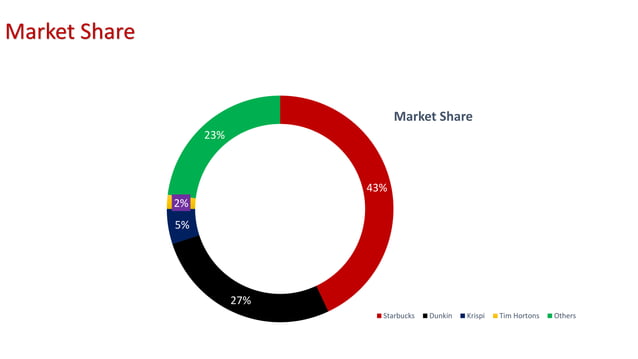 Krispy Kreme Doughnuts- Strategic Management Analysis | PPTX