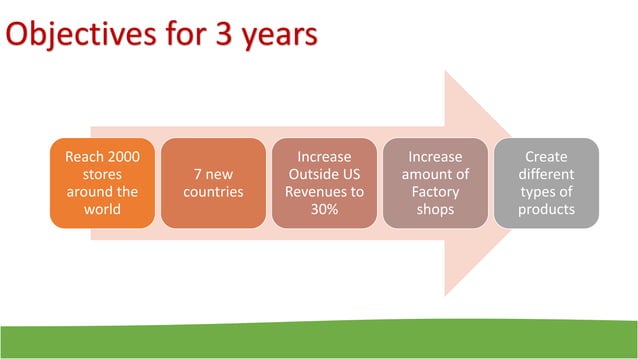 Krispy Kreme Doughnuts- Strategic Management Analysis | PPTX