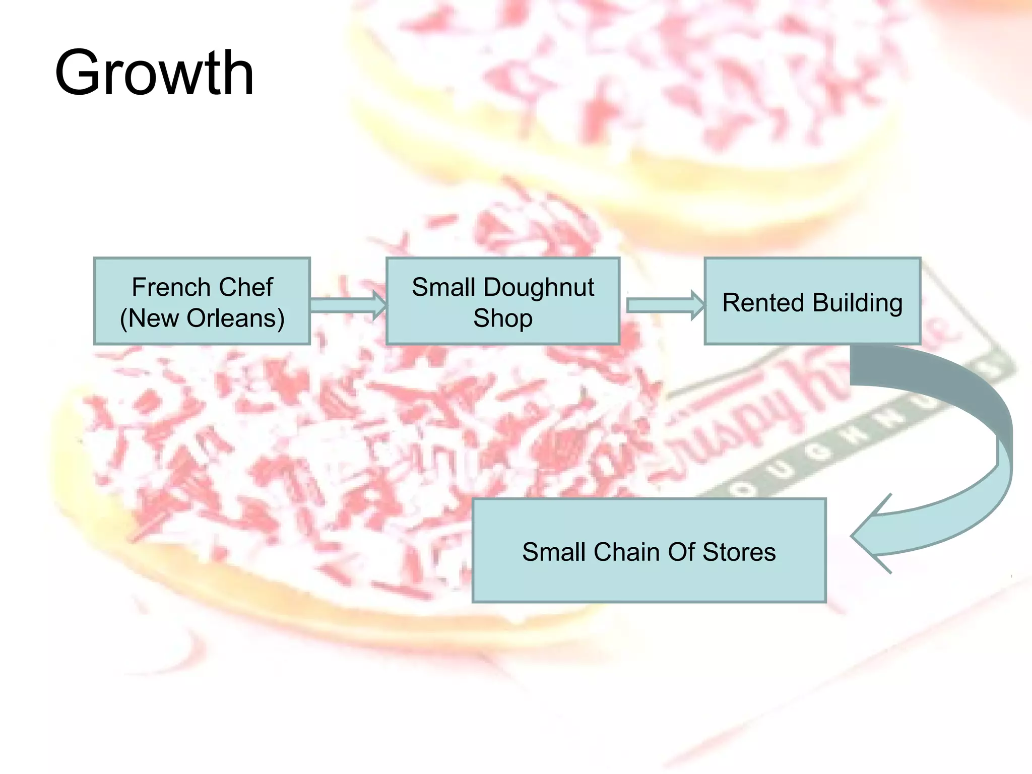 Krispy Kreme Case Study Solution | PPT