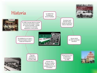 Krispy kreme ... historia de sabor | PPTX