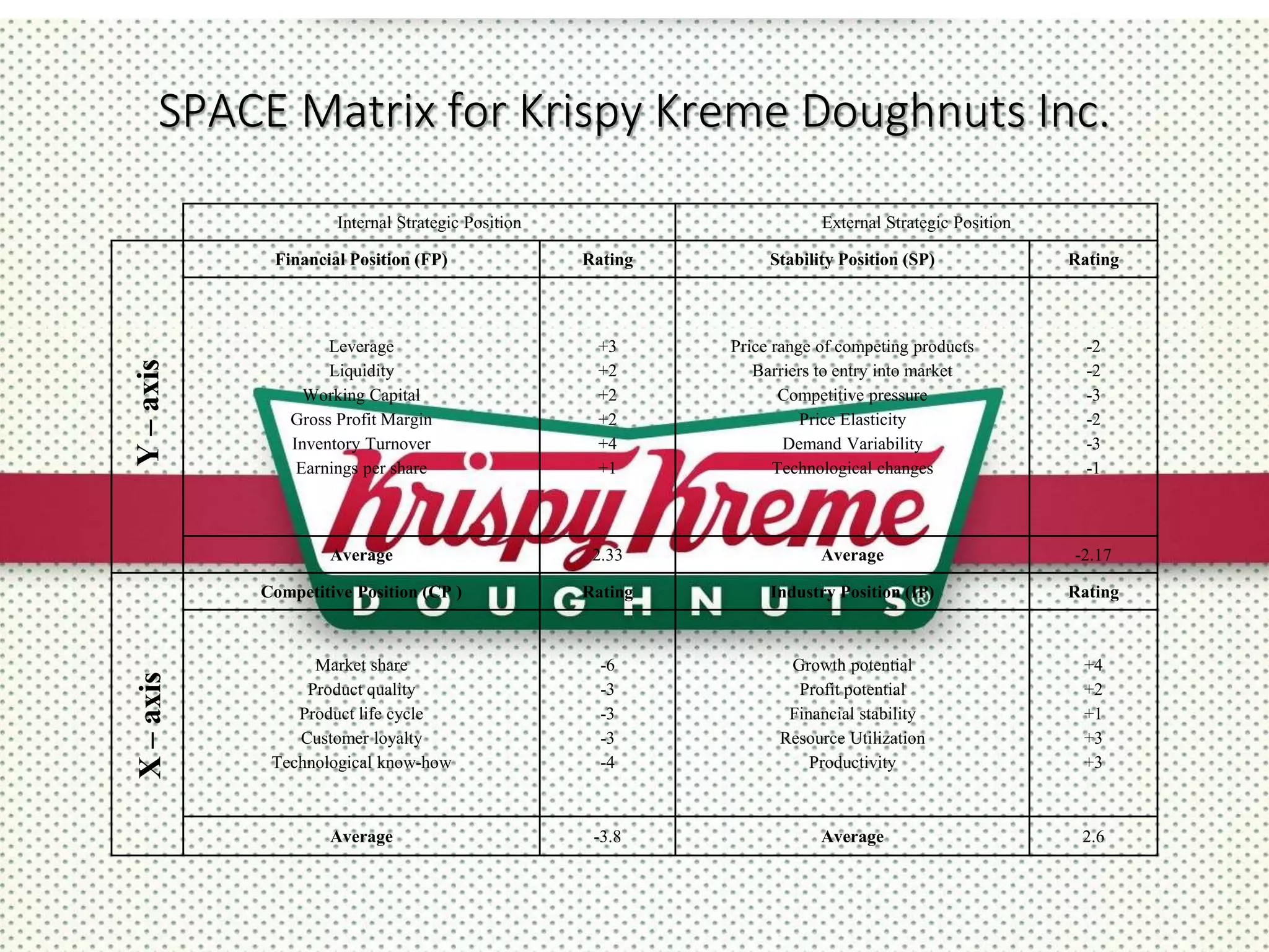 Krispy Kreme SPACE Matrix, BCG Matrix and Product Positioning Map | PPTX