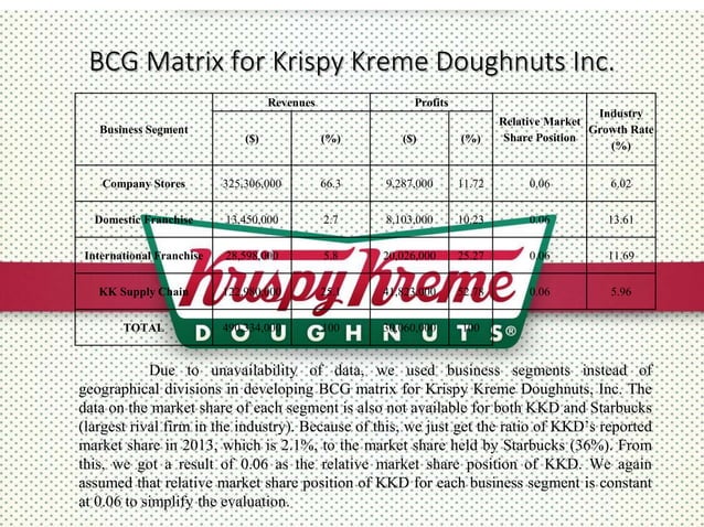 Krispy Kreme SPACE Matrix, BCG Matrix and Product Positioning Map | PPTX