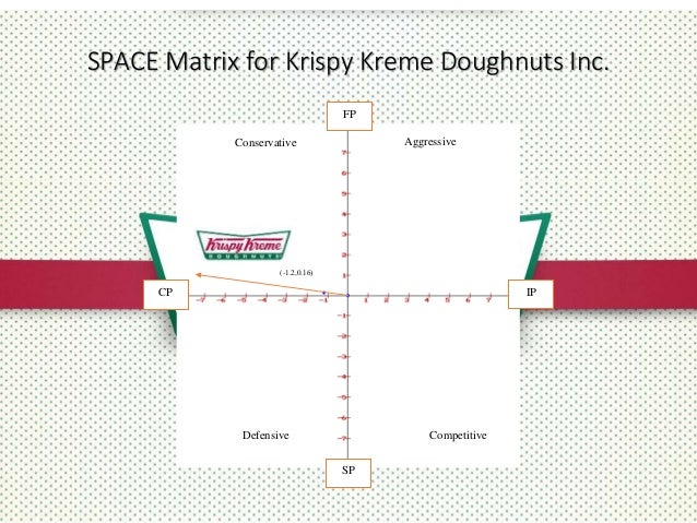 Krispy Kreme SPACE Matrix, BCG Matrix and Product Positioning Map