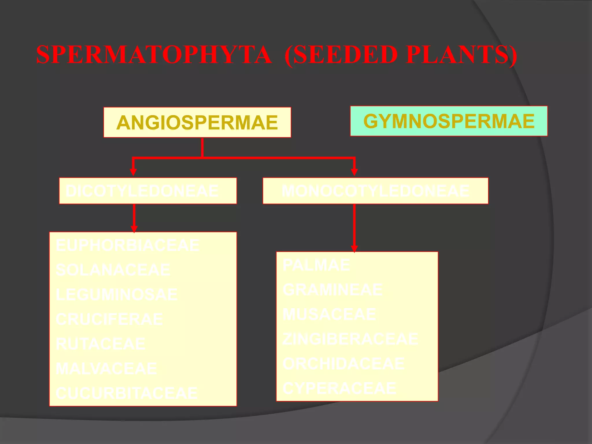 Introduction to Taxonomy, Components and Major Plant Taxonomist | PPTX