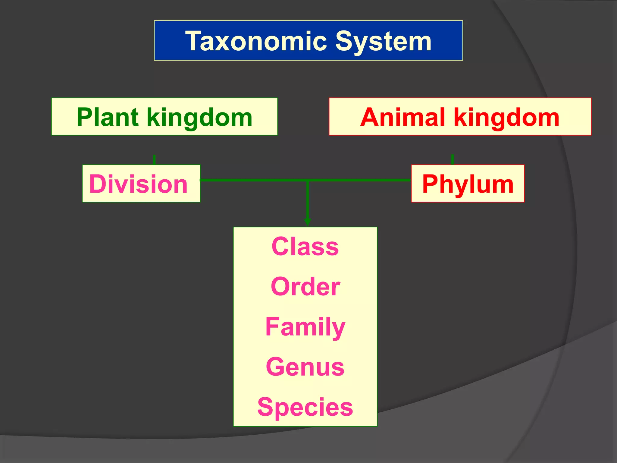 Introduction to Taxonomy, Components and Major Plant Taxonomist | PPTX