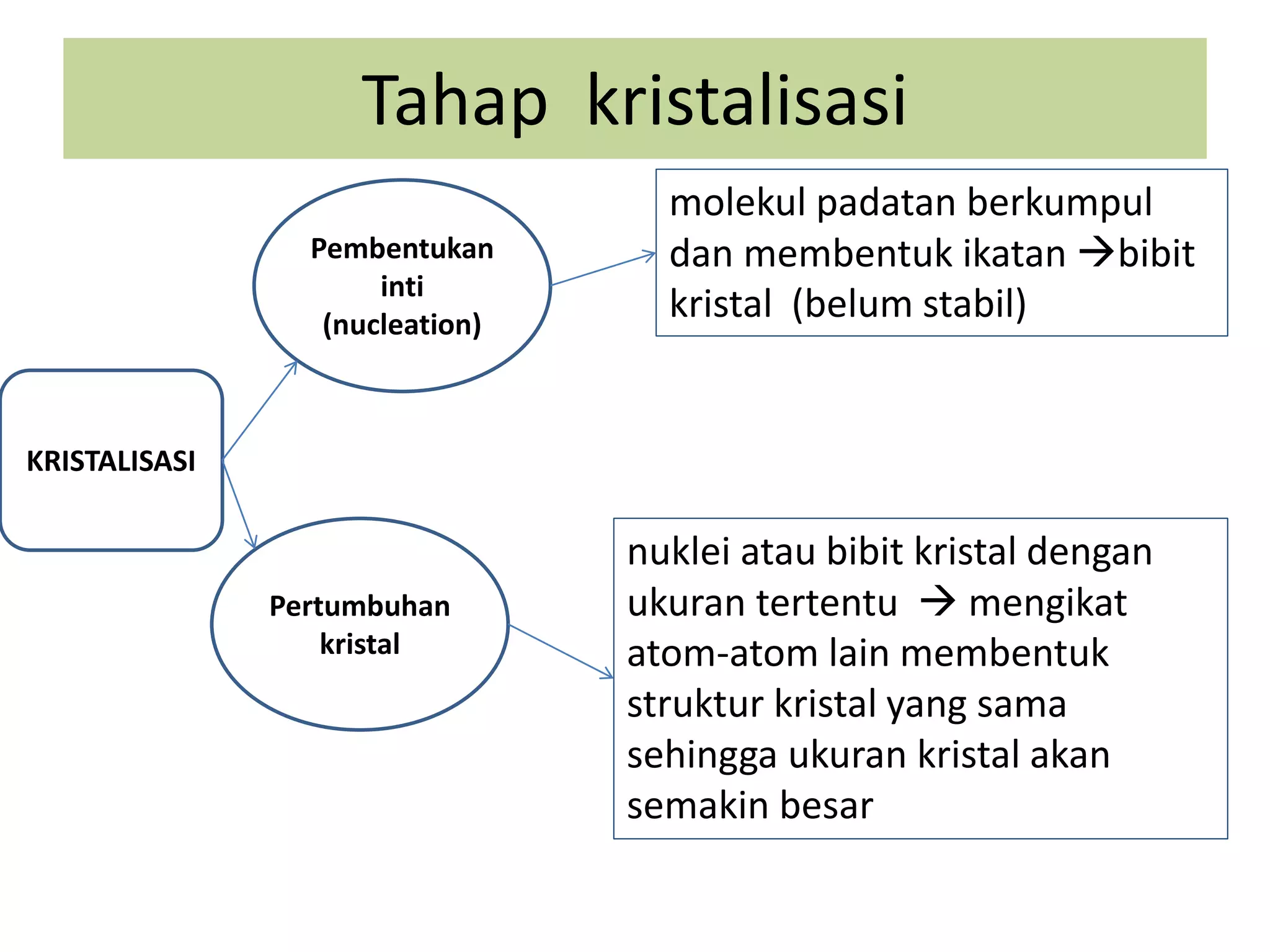 Kristalisasi 2 | PPTX