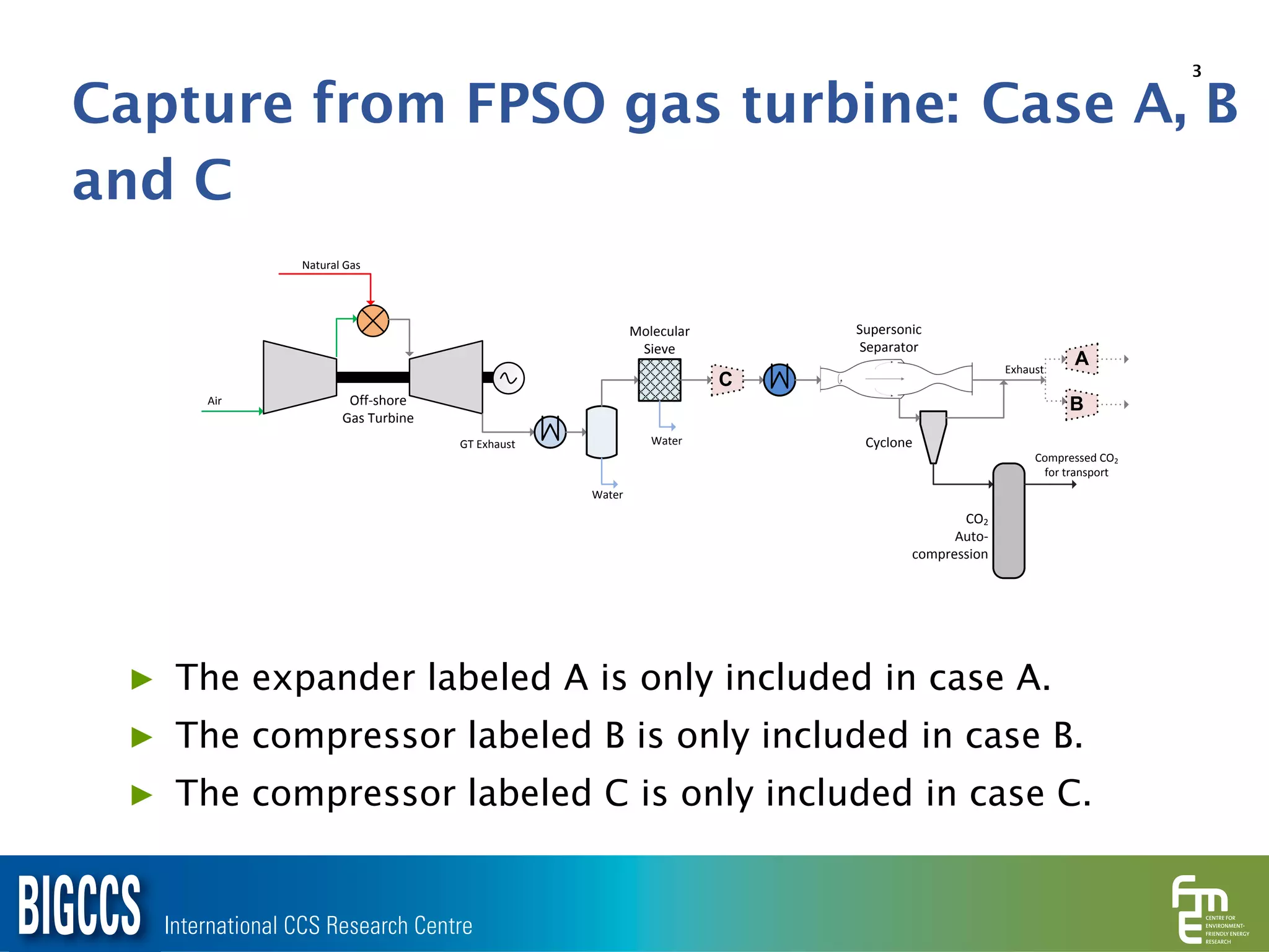 CO2 capture from offshore gas turbines using supersonic gas separation ...