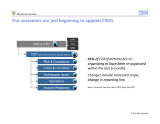 Finding a Strategic Voice - IBM CISO Study | PPT