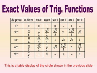 Kristi's Trig. for Dummies | PPT