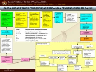Kriteria A4 Pengurusan Projek Pembangunan | PDF